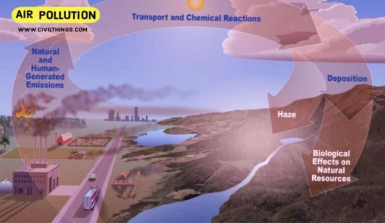 AIR POLLUTION - ENVIRONMENTAL ENGINEERING | NOTES 2025